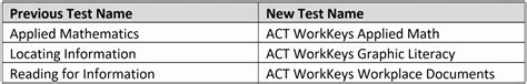 Whats New On The New Act Workkeys Test Ewm4nak