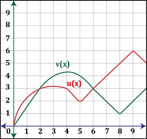 Introduction To Functions Practice Problems Test Your Skills With