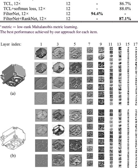Figure 10 From View Based 3 D Cad Model Retrieval With Deep Residual