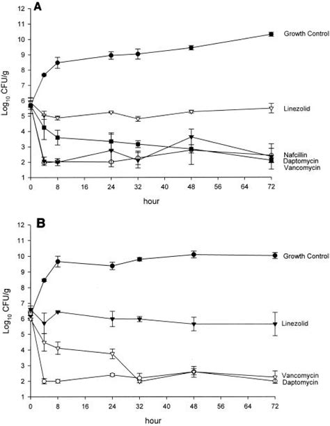 Impact Of High Inoculum Staphylococcus Aureus On The Activities Of