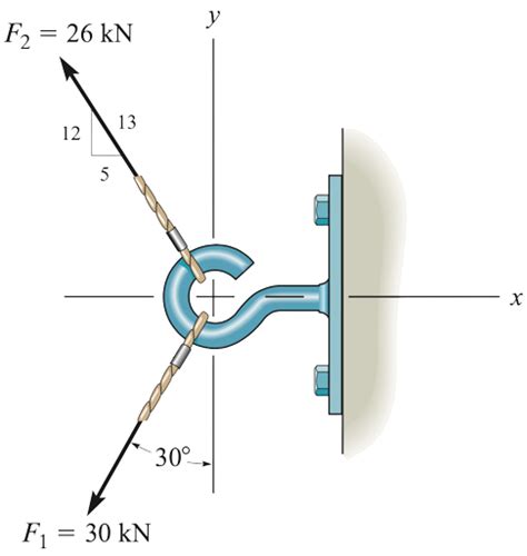 Simer Addition Of A System Of Coplanar Forces