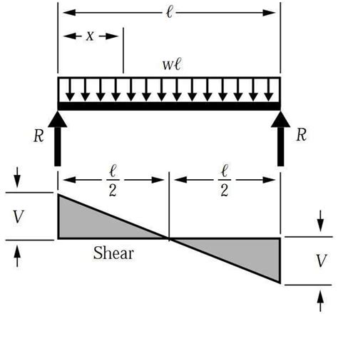 Understanding Shear And Moment Diagrams For Distributed Loads