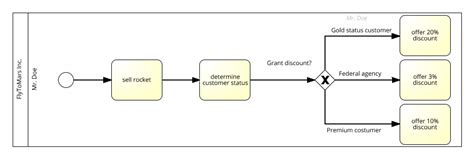 Business Process Model And Notation Bpmn Introductory Guide Signavio