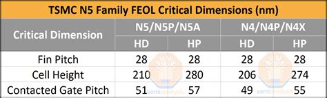 Tsmcs 3nm Conundrum Does It Even Make Sense N3 And N3e Process Technology And Cost Detailed