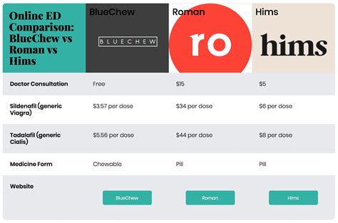 Bluechew Vs Roman Are Their Ed Medicines Legit Fin Vs Fin