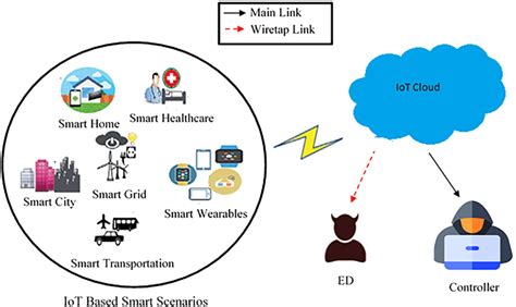 Visualization Of An Iot Wireless Network With Ed Download Scientific Diagram