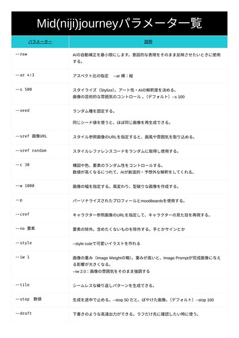 Midjourneyパラメーター一覧｜saki砂葵