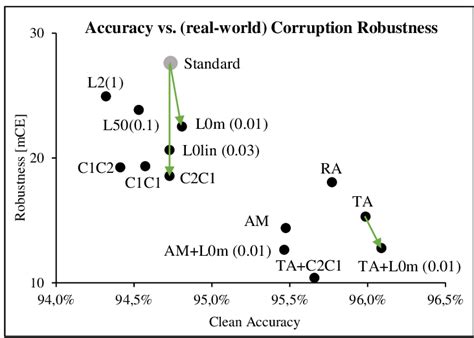 Accuracy Vs Corruption Robustness Plot For Selected Models Download Scientific Diagram