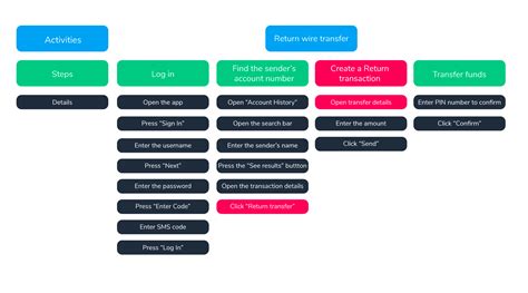 User Story Mapping Step By Step BigPicture