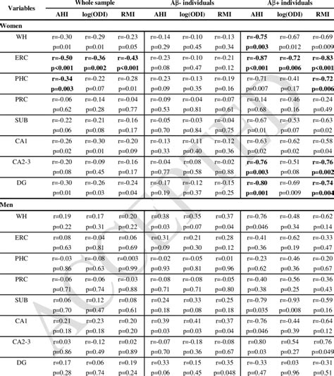 Sex Stratified Partial Correlations Between Sdb Severity Parameters And