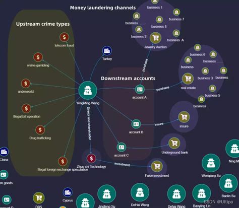图观 从新加坡破获巨大洗钱案反观图数据库技术的重要性图数据库 资金穿透 Csdn博客