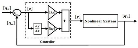 Block Diagram Of PD Control Download Scientific Diagram