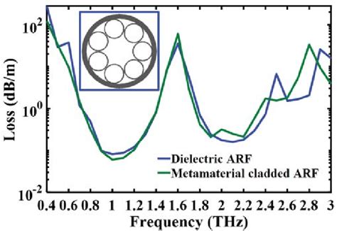 Transmission Loss Comparison Between Hollow Core Dielectric And