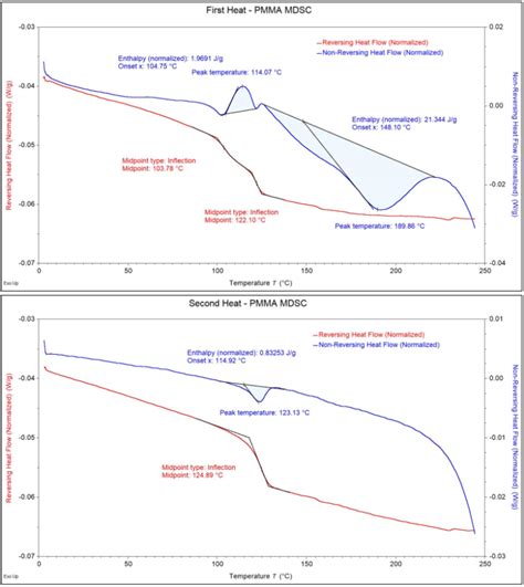 The Power Of Modulated DSC MDSC Part 2
