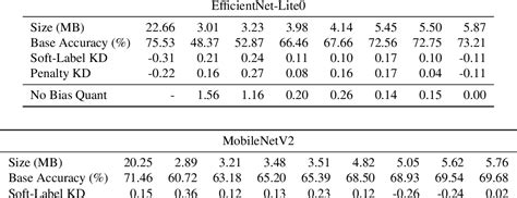 Table 1 From Edge Inference With Fully Differentiable Quantized Mixed