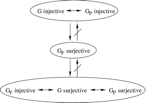 implications between injectivity and surjectivity properties in