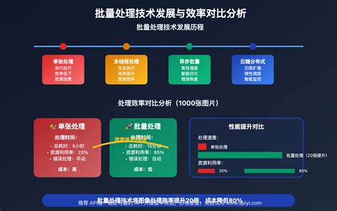 批量处理python指南：用 Nano Banana Api 实现高效的大规模图像批量处理 Api易 帮助中心