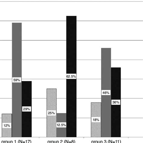 Evaluation Of Sex Life Per Surgical Group Positive Women With A