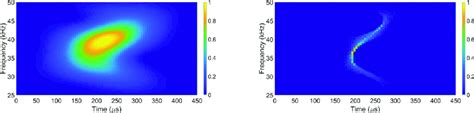 Color Online A Fouriers Spectrogram Of Click A From Fig 5a