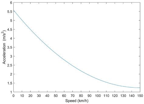 Adaptive Intervention Algorithms For Advanced Driver Assistance Systems