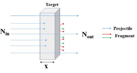 7 Interaction Of Projectile With The Target Reduces The Number Of Download Scientific Diagram