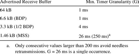 Lowest Possible Value Of Tcp Timer Granularity To Avoid Needless