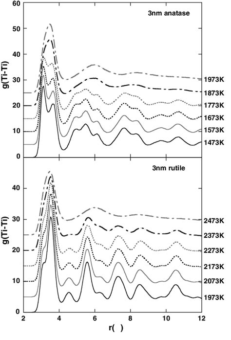 Variation Of G Titi With Temperature For 3 Nm Anatase And Rutile Download Scientific Diagram
