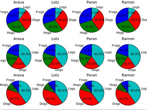 Python Matplotlib Place Pie Charts In A Grid Stack Overflow