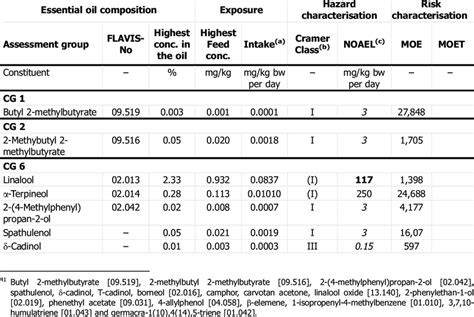 Compositional Data Intake Values Calculated For Chickens For