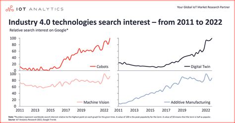 Iot News Iot Insights The Rise Of Industry 4 0 In 5 Stats