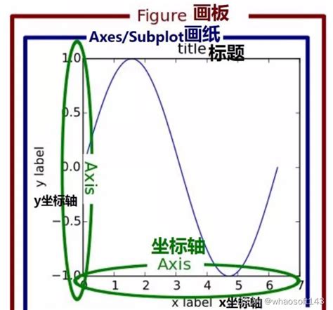 Python~matplotlibpython Matplotlib 选择多个图 Csdn博客