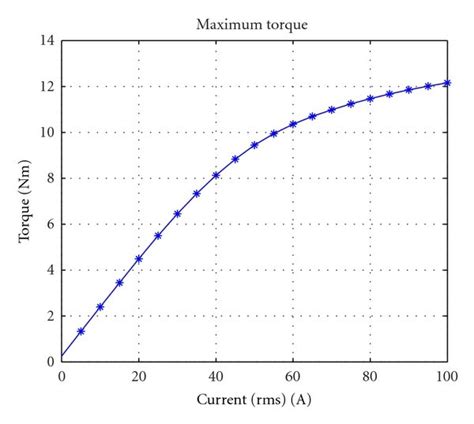 A Static Torque Calculations With Increasing Current B Nominal Download Scientific Diagram