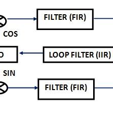 Phase Lock Loop Figure 3 Modified Phase Lock Loop Download Scientific Diagram