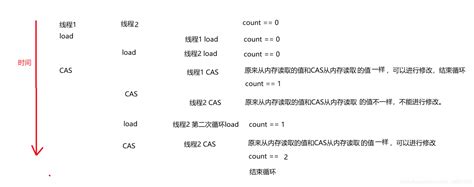 Cas 浅析（原理、实现自旋锁、aba的产生与解决）如何解决自旋锁aba问题 Csdn博客