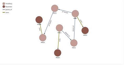 Orientdb Stop Traverse With Some Condition Stack Overflow