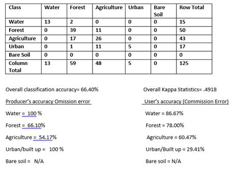 Advanced Remote Sensing Geography 438 Lab 6 Classification Accuracy Assessment