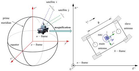 Sensors Free Full Text Improving Vehicle Heading Angle Accuracy Based On Dual Antenna Gnss