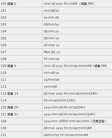 如何把SQL datetime转换成varchar 慕课猿问