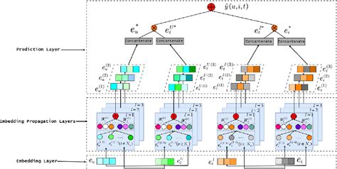 Figure 1 From Neural Graph For Personalized Tag Recommendation