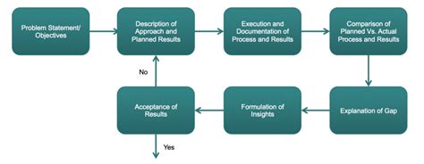 strategic controls implementation control to stay on track great