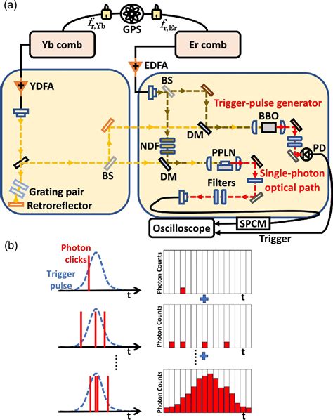 Single Photon Level Ultrafast Time Resolved Measurement Using Two Color Dual Comb Based