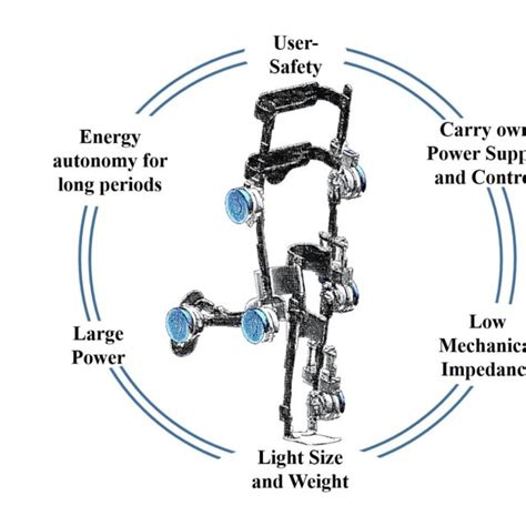 Pdf Variable Stiffness Joints With Embedded Force Sensor For High