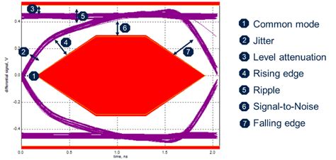 How To Adjust USBPHYC Settings Using USB Eye Diagram Stm Mpu