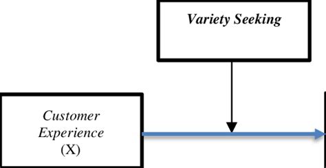 Hypothesis Framework Download Scientific Diagram