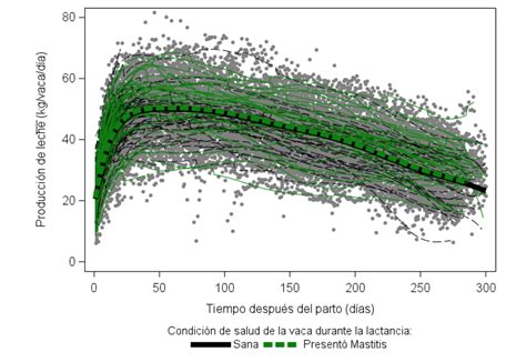 How To Plot Predicted Values By Groups Sas Support Communities