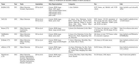Table Ii From Radar Camera Fusion For Object Detection And Semantic