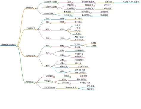 计算机数制与编码:转换、运算、表示方法解析 Markmap思维导图模板库 计算机数制与编码:转换、运算、表示方法解析 Markmap思维导图模板库