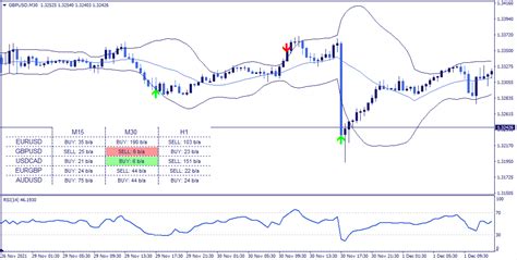 MT4 Bollinger Bands RSI Indicator Scanner