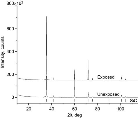 X Ray Diffraction Patterns Of Silicon Carbide Samples Unexposed And Download Scientific