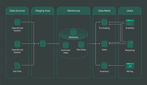 What Is A Data Mart Key Concepts And Advantages Doublecloud